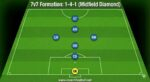 5 Best 7v7 Soccer Formations: Tactics, Diagrams & Drills