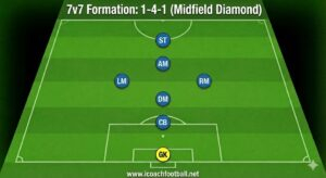 5 Best 7v7 Soccer Formations: Tactics, Diagrams & Drills