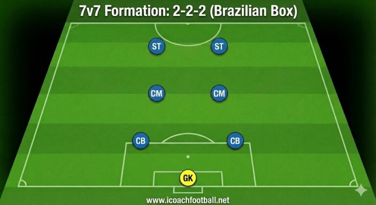 5 Best 7v7 Soccer Formations: Tactics, Diagrams & Drills