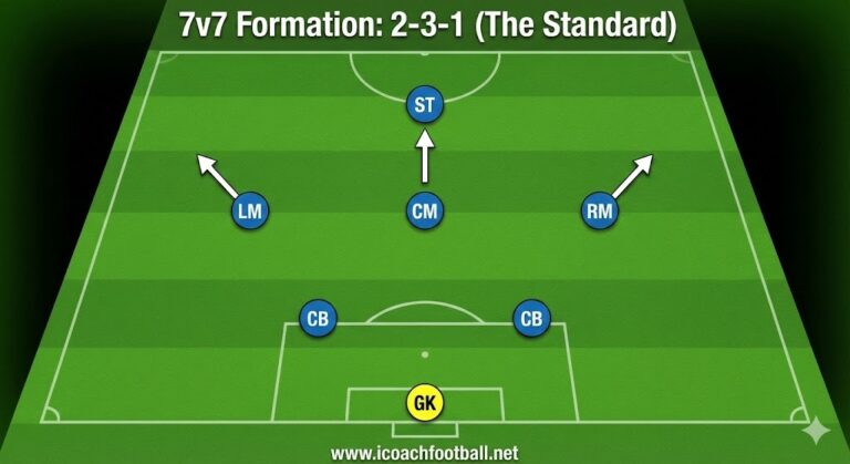 5 Best 7v7 Soccer Formations: Tactics, Diagrams & Drills