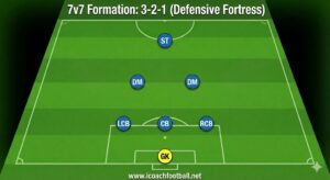 5 Best 7v7 Soccer Formations: Tactics, Diagrams & Drills